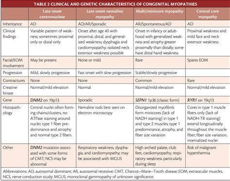 Noninflammatory Myopathies