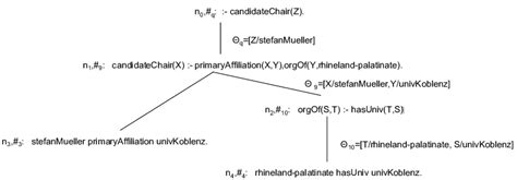 derivation tree for query candidatechair z download scientific