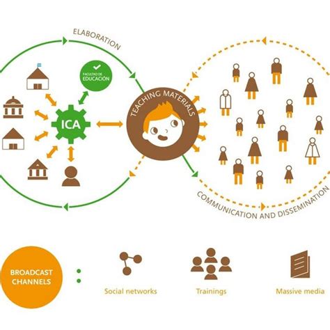 Process Of Preparation And Design Of The Didactic Articles Download