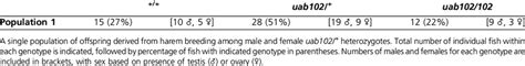 Mendelian And Sex Ratios In Progeny Derived From Gper Uab102 Crosses