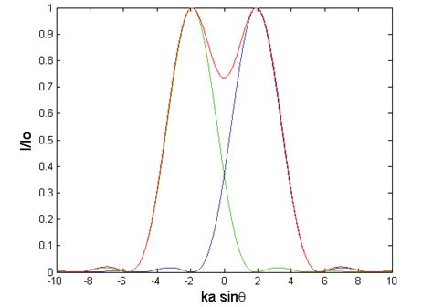 The Rayleigh Criterion Download Scientific Diagram