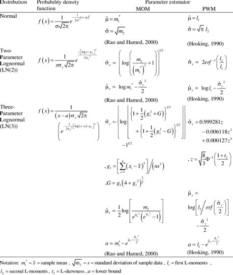 Probability Density Function PDF And Its Parameter Estimators Download Table