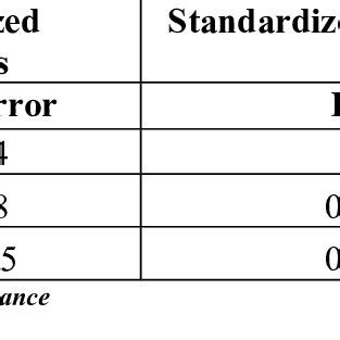 Regression Analysis Of Internal Audit Function And Efficiency And Download Table