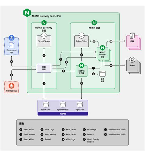 隆重推出 Nginx Gateway Fabric 10 版本nginxnginx开源社区infoq写作社区