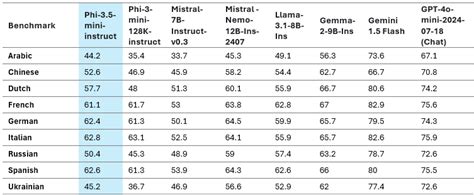 What Makes Phi 3 5 SLMs A Game Changer For Generative AI
