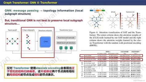【图 注意力笔记，篇章1】一份ppt带你快速了解graph Transformer：包括graph Transformer 的简要回顾且其与
