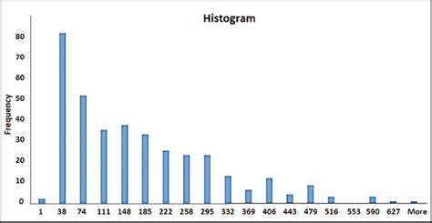 Histogram Erlang Distribution Download Scientific Diagram