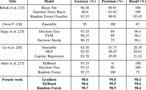 Comparison With The Existing Works Download Scientific Diagram