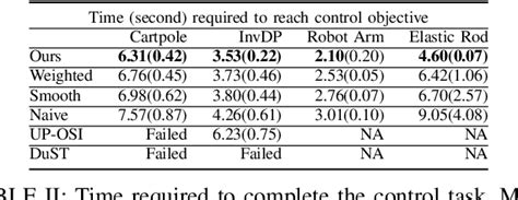 Table Ii From Real Time Model Predictive Control And System Identification Using Differentiable