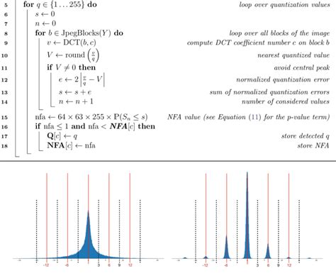 Histogram Of A Dct Coefficient For An Uncompressed Image Left And