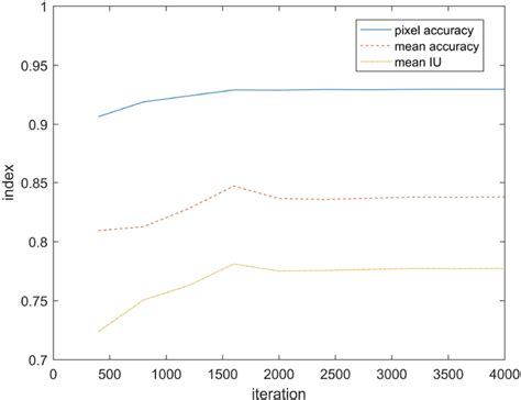 curves of evaluation indexes and iterations download scientific diagram