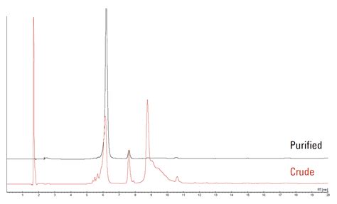 Solutions For Oligonucleotide Analysis And Purification