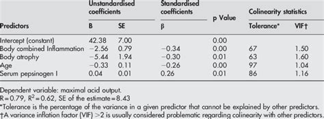 summary of stepwise linear regression analysis for predictors of