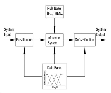 Blocks Diagram Of Flc Structure Download Scientific Diagram