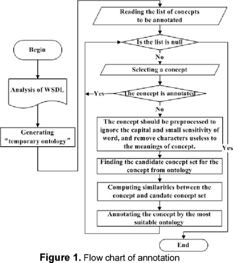Figure 1 From An Improved Semantic Annotation Method Of Web Services
