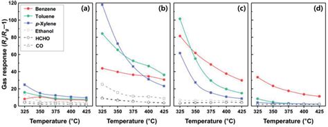 Gas‐sensing Characteristics Of A Pure Sno2 B 05rh‐tio2sno2 C