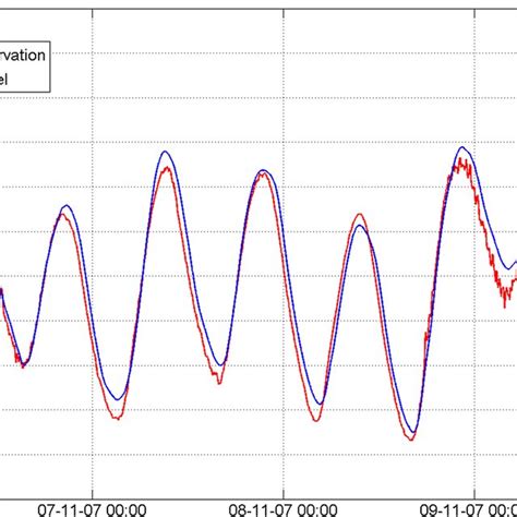 Comparison Of Modeled And Observed Water Level Time Series At The Water