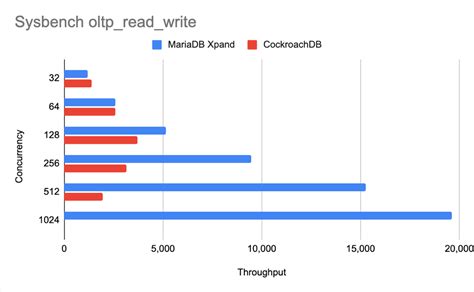 【译】mariadb xpand 使用 sysbench 处理蟑螂 墨天轮
