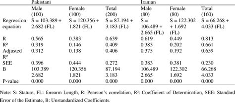 Linear Regression Analysis For Study Population With Stature As Download Scientific Diagram