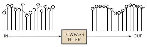 Low Pass Filter On An Analog Signal Electrical Engineering Stack Exchange
