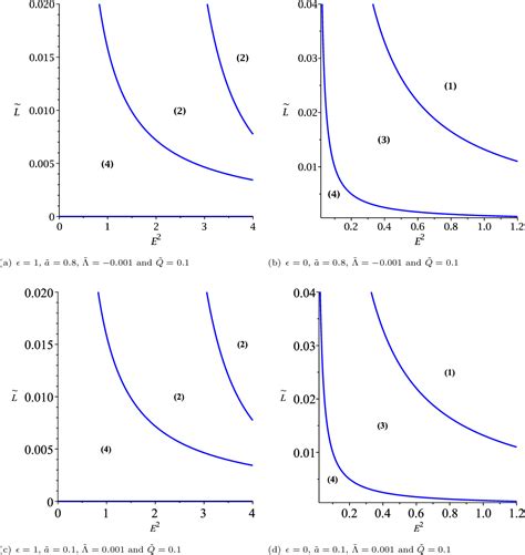Figure 1 From Analytic Solutions Of The Geodesic Equation For Reissner Nordströmantide