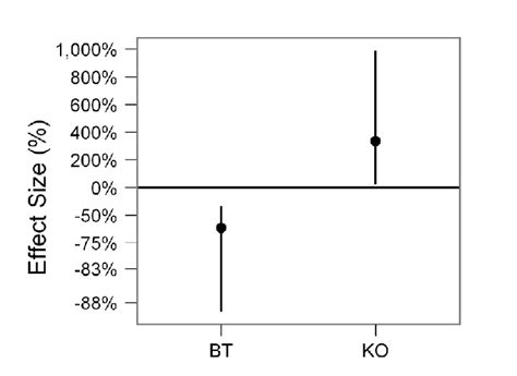 The Effect Size Estimates Of The Percent Difference In The Catch Rates