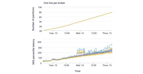 Tail Latency At Scale With Apache Kafka