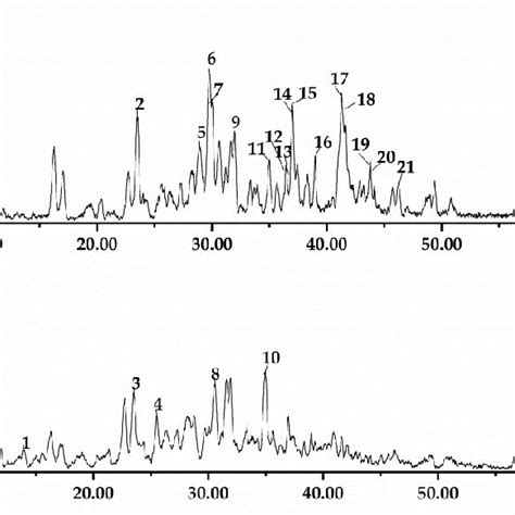 Uplc−esi−ms Total Ion Current Chromatogram Of N−butanol Fraction Of
