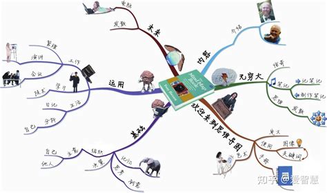 好书推荐:《思维导图》 知乎 好书推荐:《思维导图》 知乎