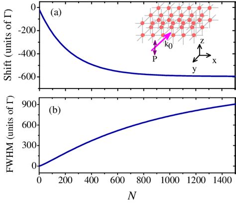 A Resonant Frequency Shift As A Function Of í µí± Up To 1331 When í