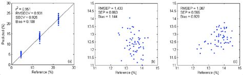 original model performances on the calibration set and validation sets