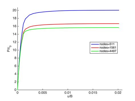 Loading Paths For Perfect Plasticity Figure 4 Loading Paths For Download Scientific Diagram
