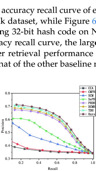Precision Recall Curve On Mirflickr 25k Dataset A T2i 32 Mir