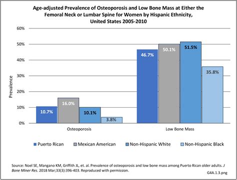 Osteoporosis And Bone Health Bmus The Burden Of Musculoskeletal