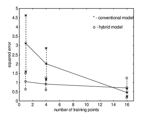 Sum Of Squared Errors And Standard Deviations For Conventional And Download Scientific Diagram