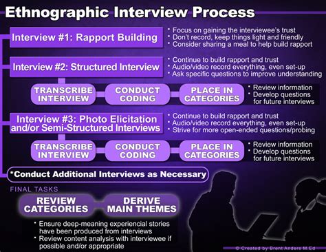 Pdf The Ethnographic Interview Process Infographic