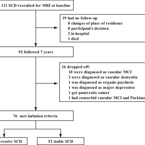 Subject Selection Flowchart Mci Mild Cognitive Impairment Scd