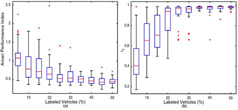 Influence Of Labeling On The Estimation Quality Of A Semi Supervised