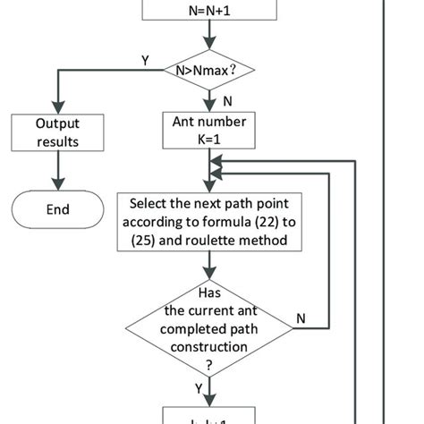 Overall Algorithm Flowchart Download Scientific Diagram