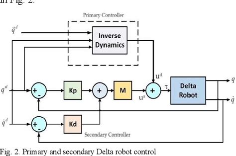 Figure 2 From Real Time Inverse Dynamic Deep Neural Network Tracking Control For Delta Robot