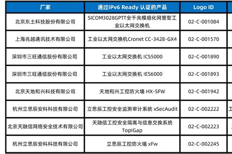 多款产品获得ipv6 Ready Logo认证 共同支撑工业互联网ipv6升级 凤凰网