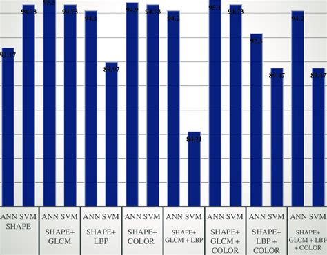 comparison of different feature sets using ann and svm classifier