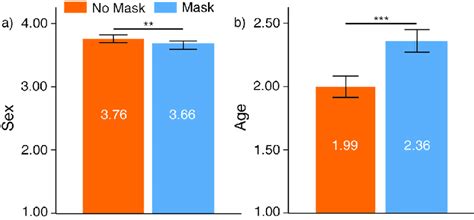 Averaged Ratings For Invariant Characteristics A Sex And B Age