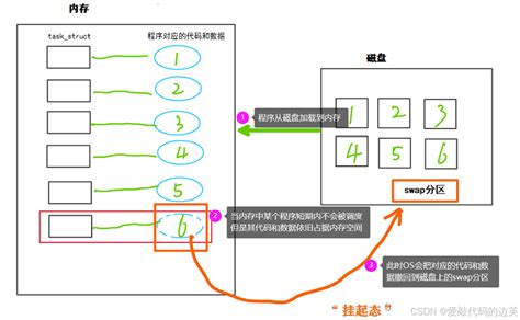 Linux：进程概念 Csdn博客