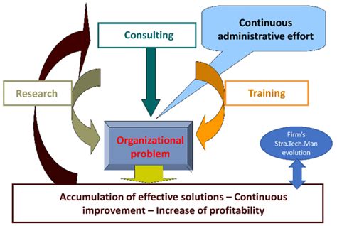 The Problem Solution Cycle Step By Step Continuous Improvement