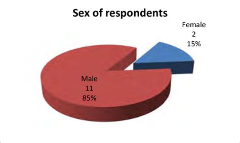 Sex Of The Respondents Download Scientific Diagram