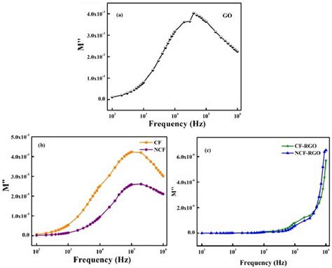 Figure 1 From Structural Magnetic And Dielectric Properties Of Ultra
