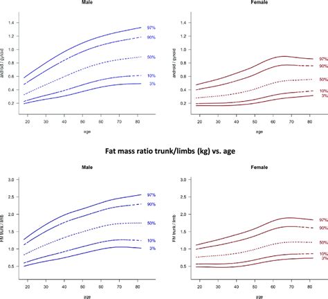 Fat Mass Ratio Androidgynoid Kg And Fat Mass Ratio Trunklimbs Kg