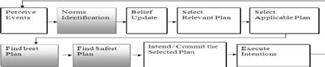 bdi reasoning processes flow download scientific diagram