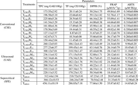 Comparison Of Different Extraction Techniques On Antioxidant Potential Download Scientific